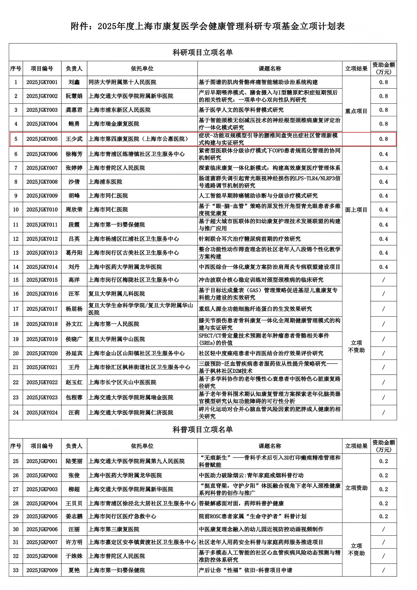 附属上海市第四康复医院（筹）收获2025年度上海市康复医学会健康管理科研专项基⾦重点项目立项等喜讯